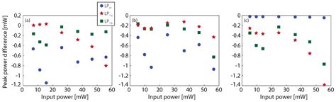 Spatio Temporal Dynamics Of Pulses In Multimode Fibers