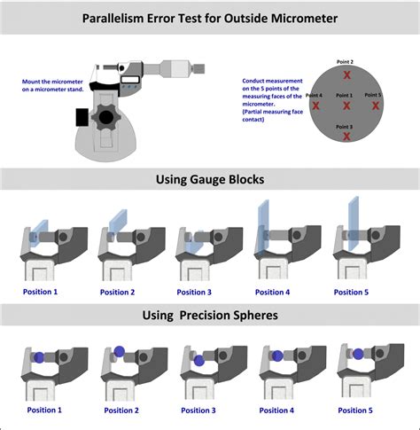 Micrometer Calibration For Outside Inside And Depth Mics