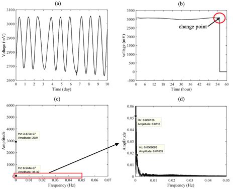 A Satellites Momentum Wheel Voltage Telemetry Data A 10 Day Data