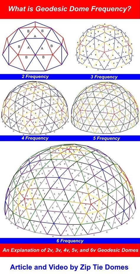 Best 12 What Is Geodesic Dome Frequency Artofit