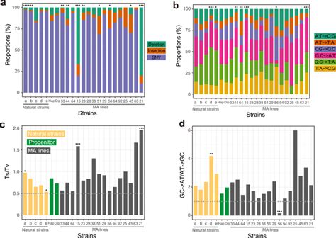 Molecular Spectra Of Mutations In 16 Ma Lines And 5 Natural Yeast