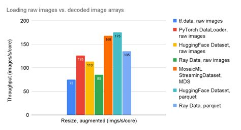 Fast Flexible And Scalable Data Loading For ML Training