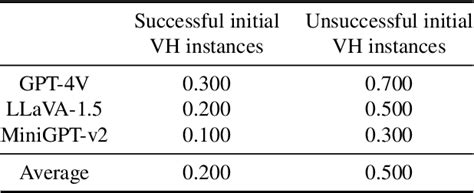 Table 5 From Visual Hallucinations Of Multi Modal Large Language Models Semantic Scholar