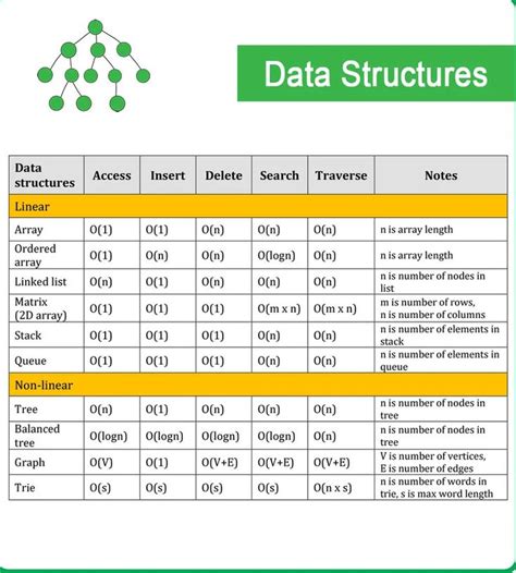 A Table With Data Structures On It