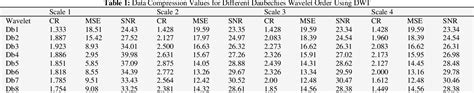 Table 1 From Wavelet Transform Based Compression Of Electric Signal Waveforms For Smart Grid
