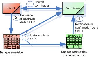 Lettre de crédit standby fonctionnement et mise en place