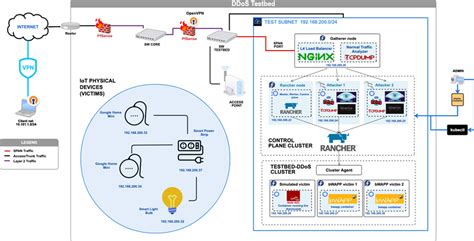 Testbed Configuration For The Dos And Ddos Attacks Launch During The Download Scientific
