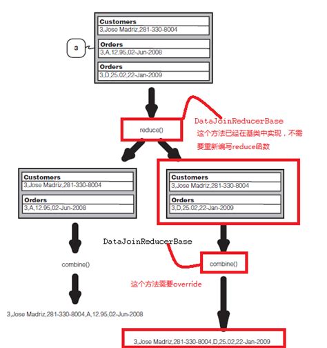 mapreduce高级编程 csdn博客