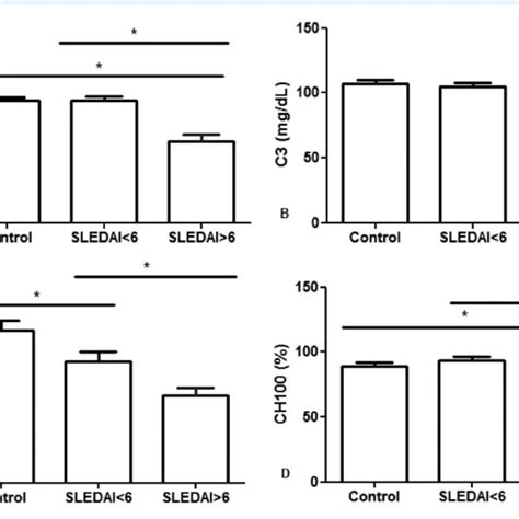 Comparison Of Complement Proteins And Complement Activity The Control Download Scientific Comparison Of Complement Proteins And Complement Activity The Control Download Scientific