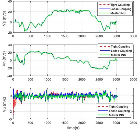 Velocity Comparison Of Tight And Loose Coupling Download Scientific