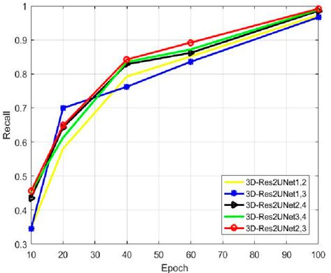 Figure 11 From Segmentation Of Lung Nodules Using Improved 3d Unet Neural Network Semantic Scholar