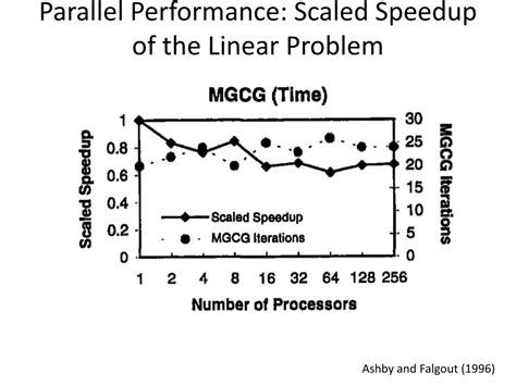Ppt The Parflow Hydrologic Model Hpc Highlights And Lessons Learned