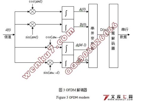 基于Matlab的OFDM系统仿真的设计 附答辩记录 电子 文酷7网 文库7设计资料网