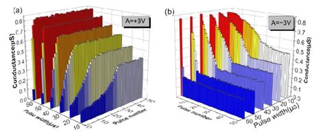 Conductance Tunability Upon Pulse Width During A Potentiation And B Download Scientific