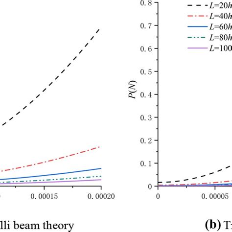 Variation Of The Maximum Buckling Amplitude Of The Eulerbernoulli And