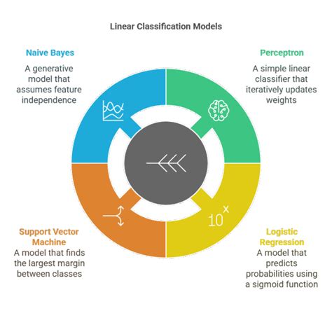 Understanding Linear Classification Models In Nlp