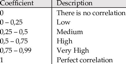 Correlation Coefficient Interpretation Download Scientific Diagram