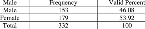 Sex Of The Respondents Download Table