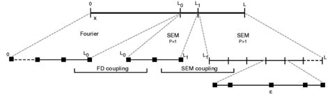 Domain Decomposition Coupling Fm With Sem By Introducing A First Order Download Scientific