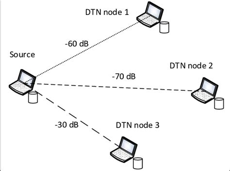 Epidemic Routing Based Signal Level Download Scientific Diagram