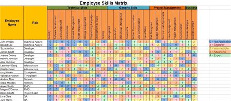 The Employee Skills Chart Is Shown In This Image
