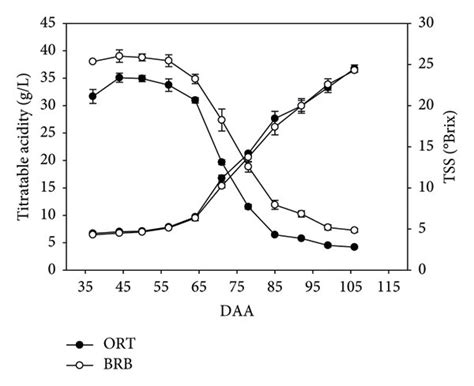 Seasonal Dynamics Total Soluble Solids Tss And Titratable Acidity In Download Scientific