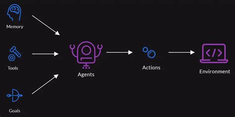 Evolution Of Agentic Ai Design Patterns In Llm Based Applications
