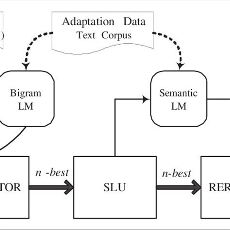 Error Corrective Language Model Adaptation Framework Download Scientific Diagram