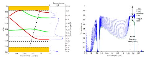 3 Left Dispersion Relation Of The Waveguide Modes Of A Triangular