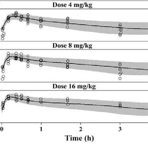 Translation Of Preclinical To Clinical Pk Threecompartment Pk Model