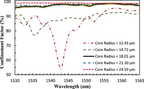 Confinement Factor With Respect To Wavelength For Different Values Of