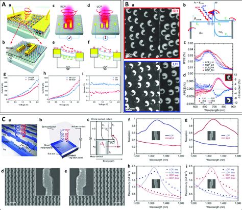 A Chiral Plasmonic Metasurface On A Mose 2 Monolayer A Schematic