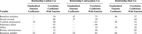 Standardized Function Coefficients And Correlation Coefficients For