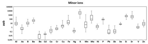 boxplot showing the values for the median maximum minimum and upper