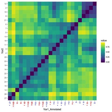R Incorporate More Information About Variables On Axes Into A Heatmap In Ggplot Stack Overflow