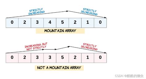 数组 941 有效的山脉数组 ——【leetcode每日一题】 数组 941 有效的山脉数组 ——【leetcode每日一题】