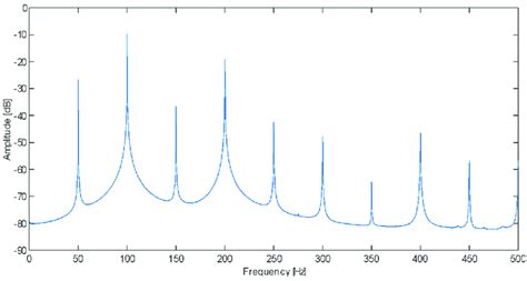 sum indicator from cpd functions acquired during standard operating