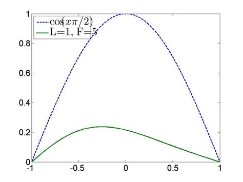 Comparing The Analytical Eigenfunction For L F To The Download Scientific Diagram