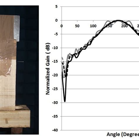 E Plane Radiation Pattern Measurements Of The Symmetric And Asymmetric