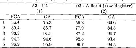 Table 3 From Ieee Workshop On Machine Learning For Signal Processing Representing Timbre