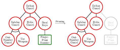 Figure 11 From Attack Defense Trees Semantic Scholar