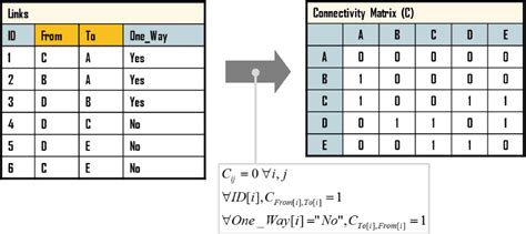 A 7 Network Data Models The Geography Of Transport Systems