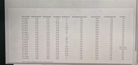 Use The Excel Pivot Table Function To Create A