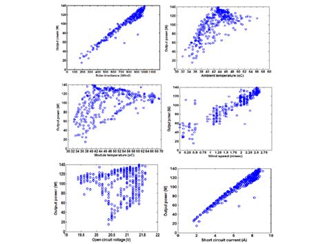 Visualization Of Measure Data With Power Production Of PV Module Download Scientific Diagram