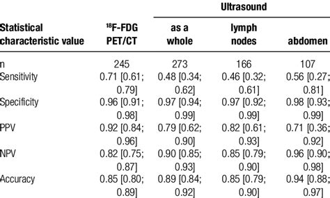 Statistical Characteristic Values Of The Per Patient Analysis Download Scientific Diagram