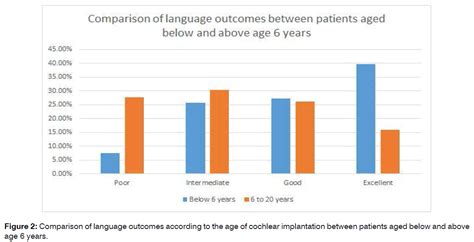 An Overview Of The Effect Of Age At Time Of Cochlear Implantation On