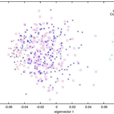 Ancestry Estimation Based On 32 Ancestry Informative Markers Aims Download Scientific