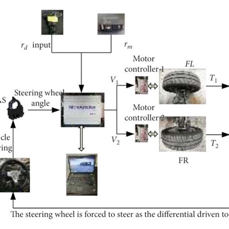 The Flow Chart Of The Proposed Control Schema Download Scientific Diagram