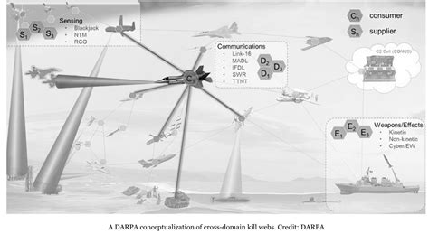 Preparing For Kill Web Concepts Of Operations Squaring The Testing Training Circle Second