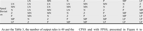 Input And Output Linguistic Variables Acceleration Download Table
